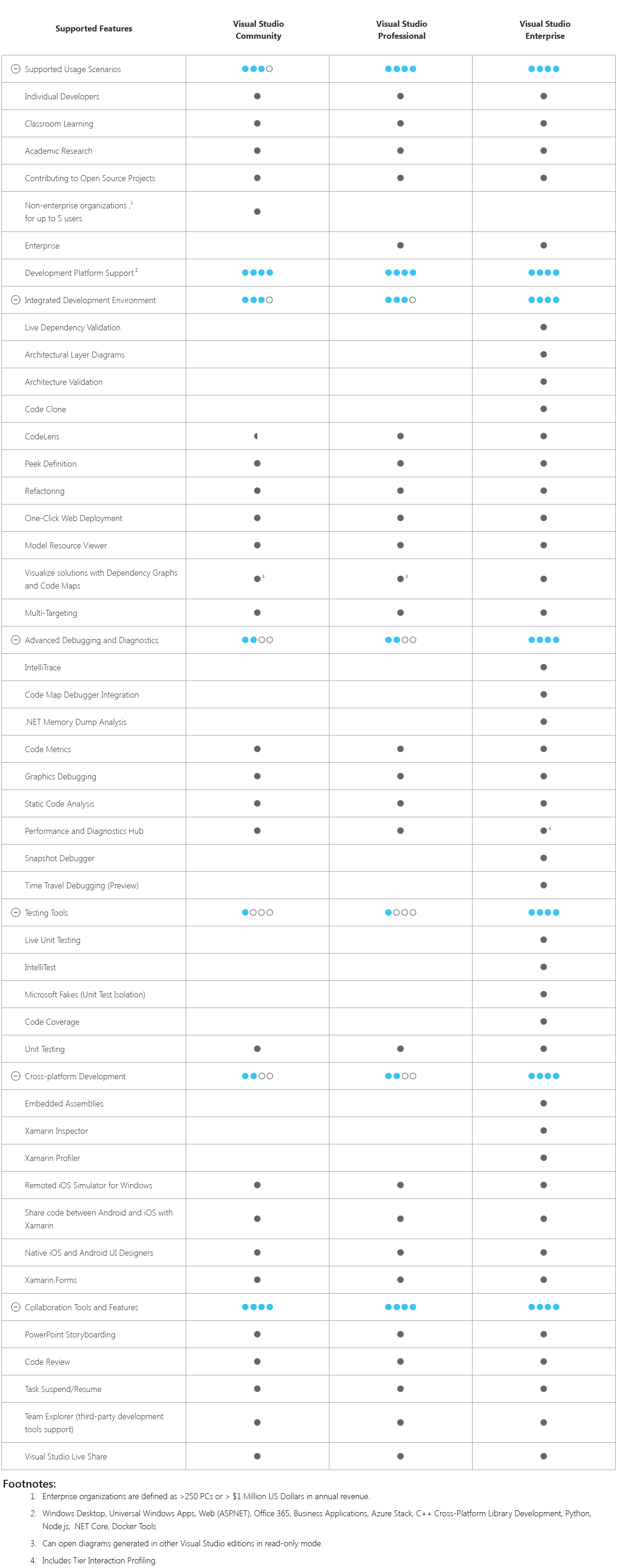 Microsoft Visual Studio 2022 Enterprise Professional Community V17 